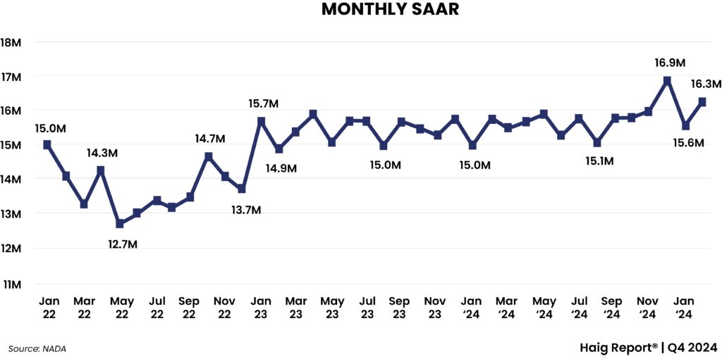 SAAR Lifts in Early 2025: Insights from Haig Partners - Dealership Buy ...