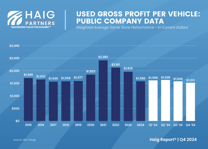 SAAR Lifts in Early 2025: Insights from Haig Partners - Dealership Buy ...